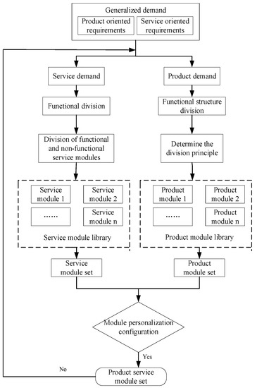 Maintenance Service Configuration Optimization for Complex Equipment