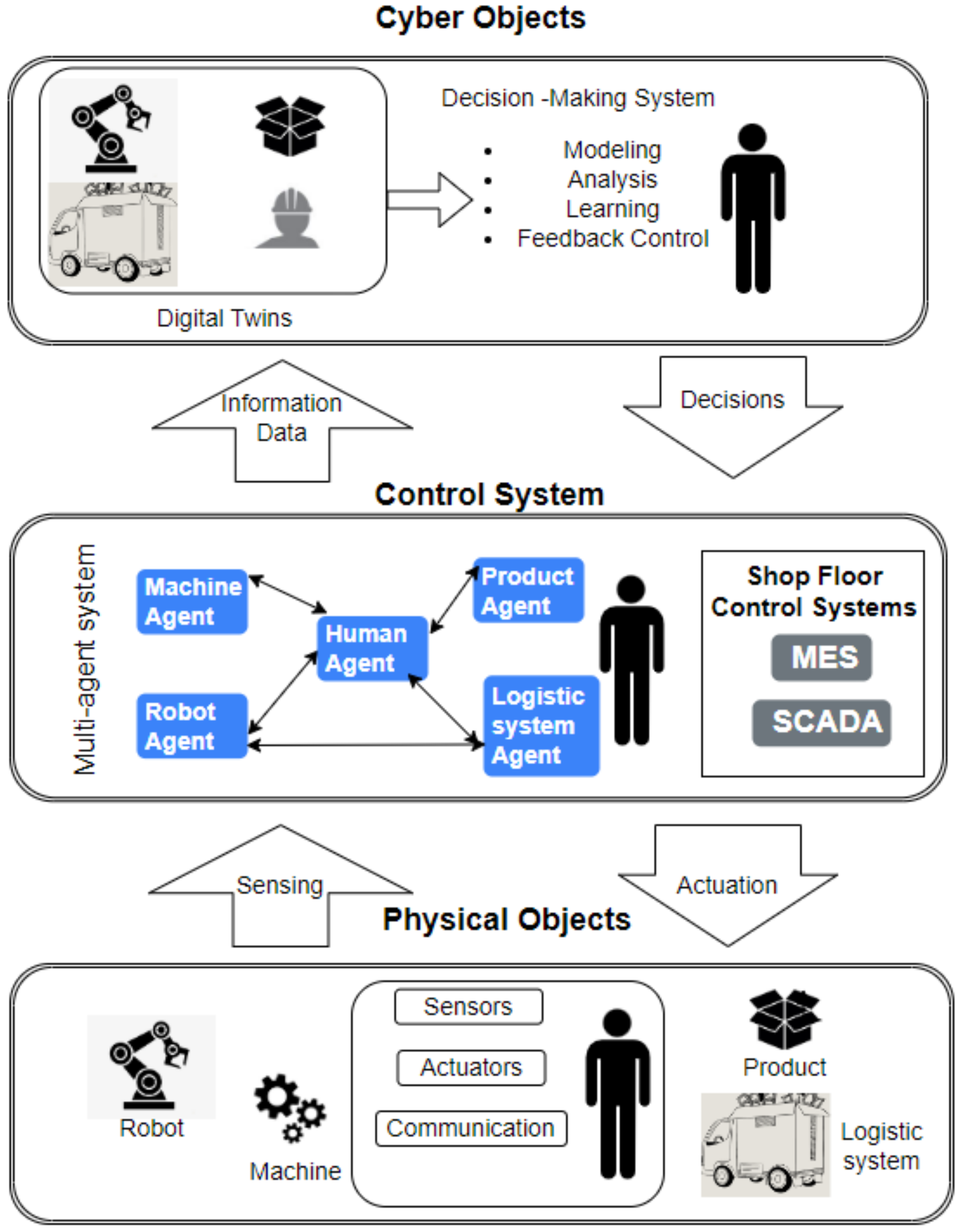 Human-in-Loop: A Review of Smart Manufacturing Deployments