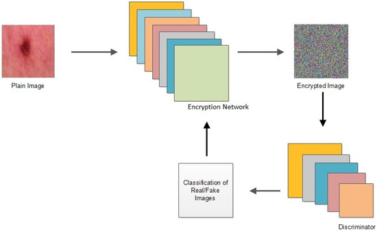Encipher GAN: An End-to-End Color Image Encryption System Using a Deep Generative Model