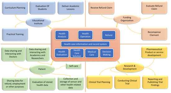 Blockchain Application in Healthcare Systems: A Review