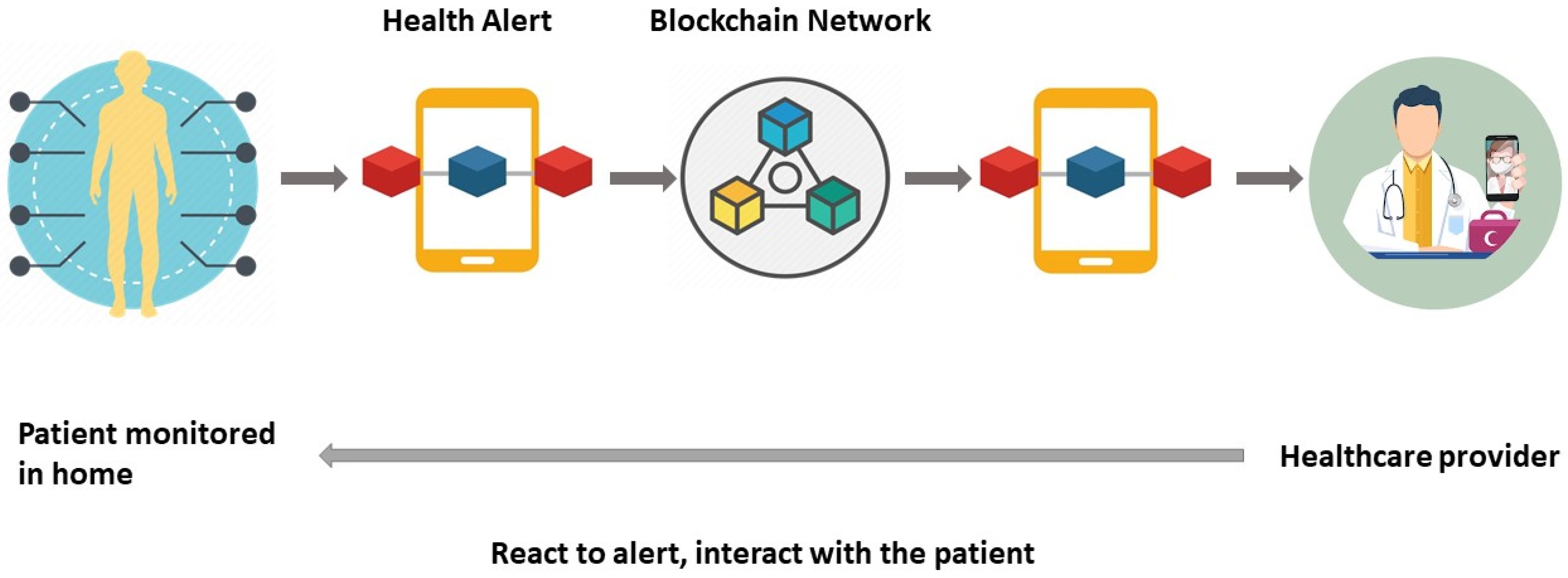 Systems Free Full Text Blockchain Application In Healthcare Systems