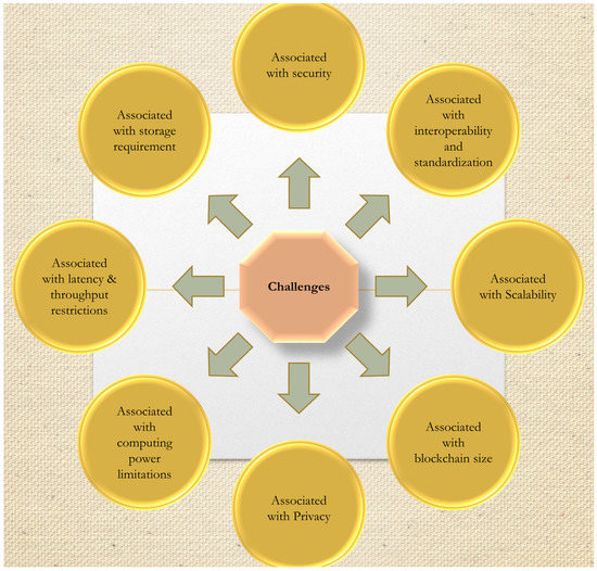 Blockchain Application in Healthcare Systems: A Review