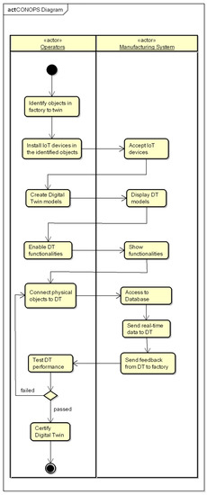 Proposing a Small-Scale Digital Twin Implementation Framework for ...