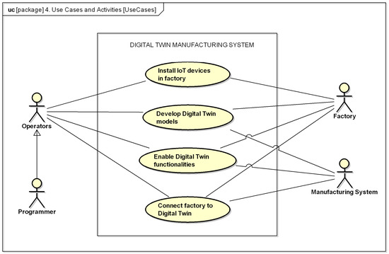 Systems | Free Full-Text | Proposing a Small-Scale Digital Twin ...