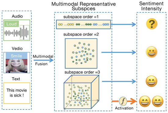 Tree-Based Mix-Order Polynomial Fusion Network for Multimodal Sentiment Analysis