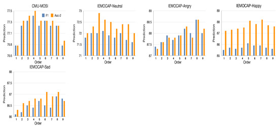 Tree-Based Mix-Order Polynomial Fusion Network for Multimodal Sentiment Analysis