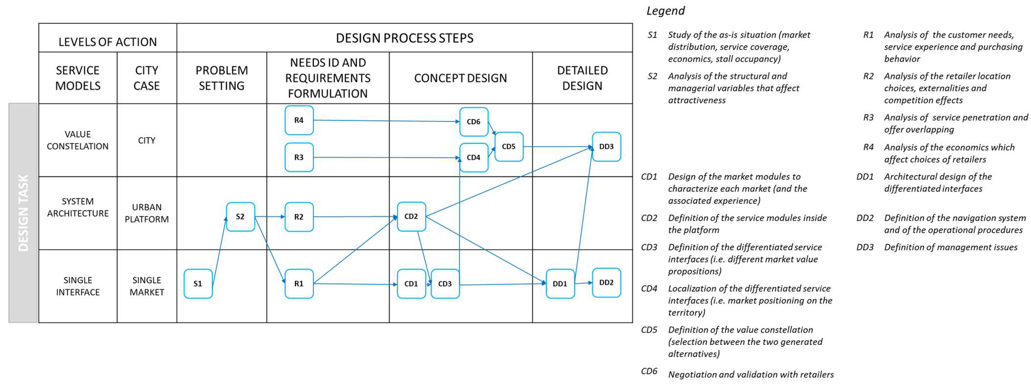 Tackling the Design of Platform-Based Service Systems, Integrating Data ...