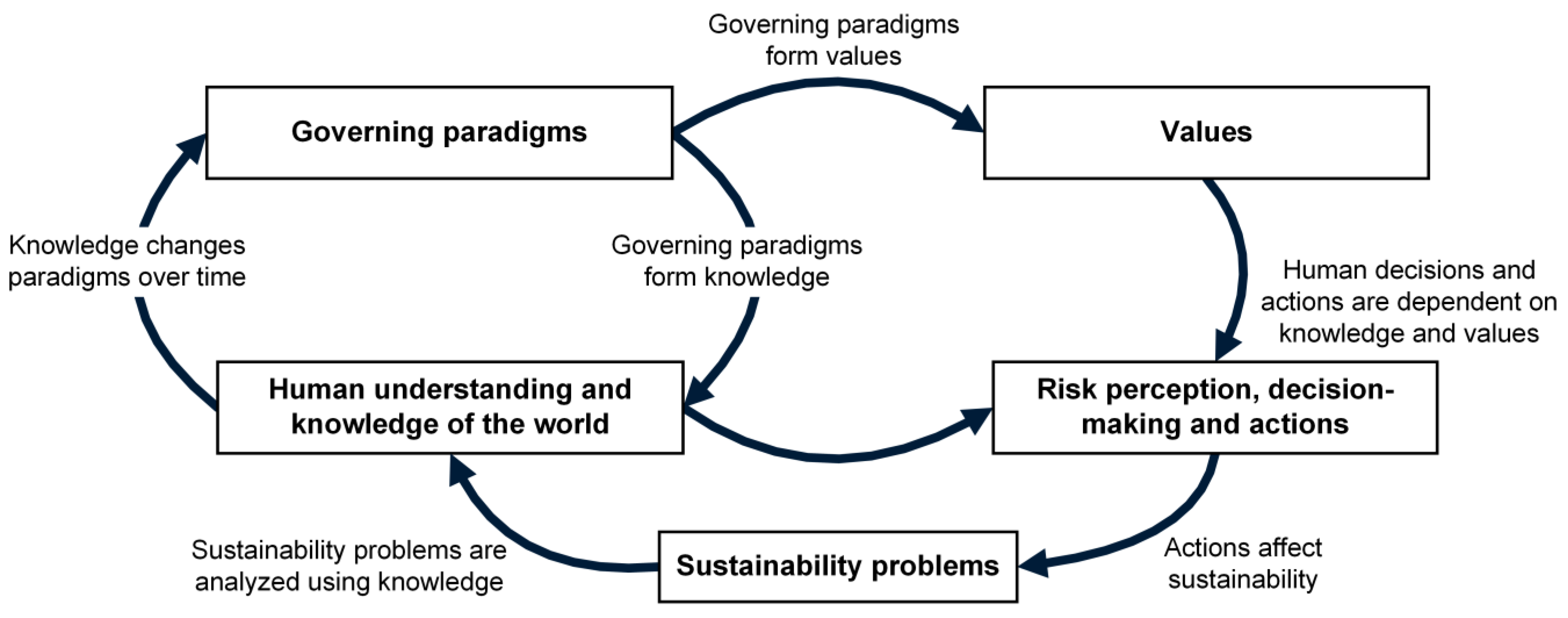 Exploring the Challenges to Sustainable Development from the ...