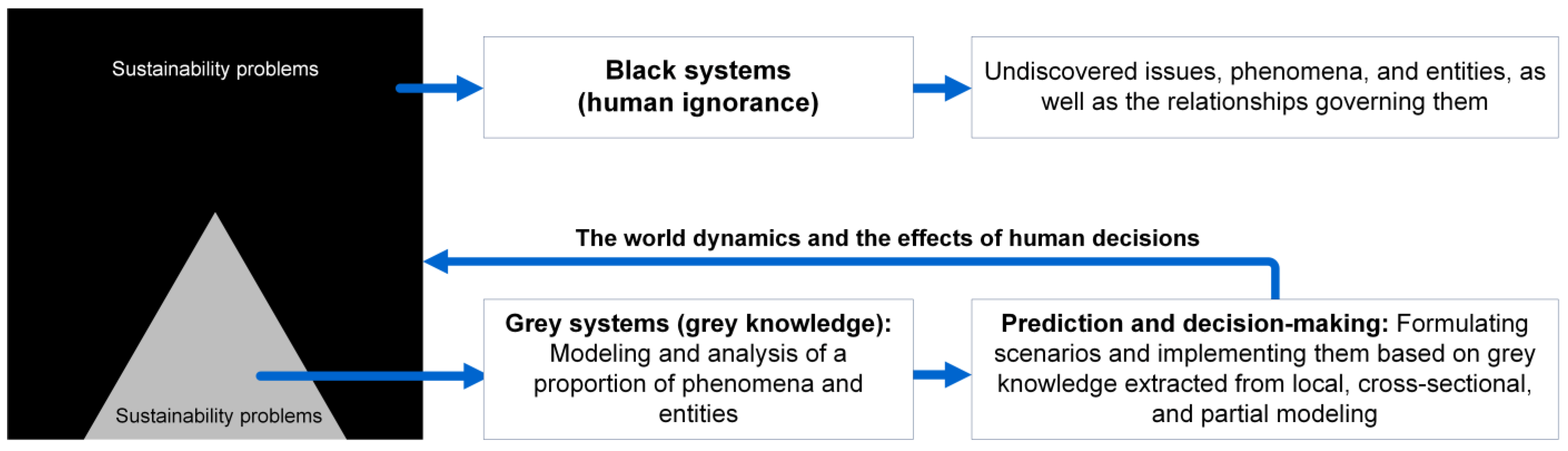 Exploring the Challenges to Sustainable Development from the Perspective of Grey Systems Theory