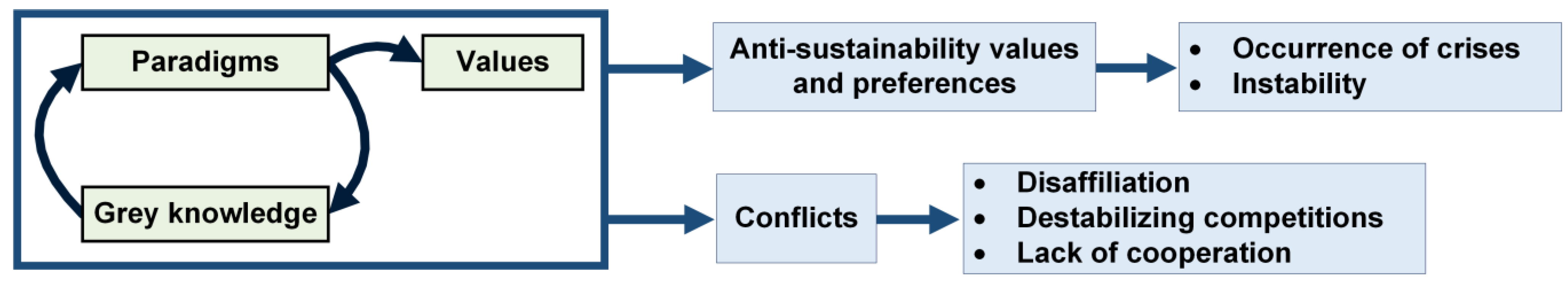Exploring the Challenges to Sustainable Development from the ...