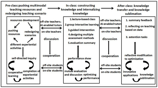 An Empirical Study of A Smart Education Model Enabled by the Edu ...