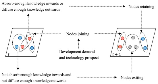 Cyclical Evolution of Emerging Technology Innovation Network from a ...