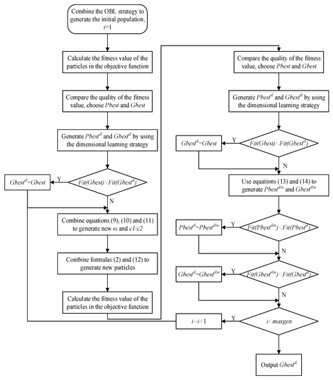 Systems | Free Full-Text | Hybrid Particle Swarm Optimization Algorithm ...