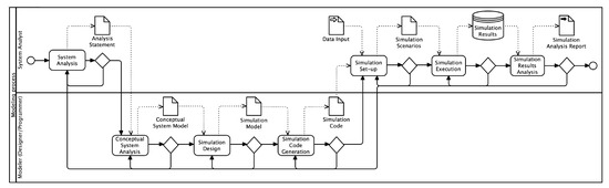 Earned Value Management Agent-Based Simulation Model