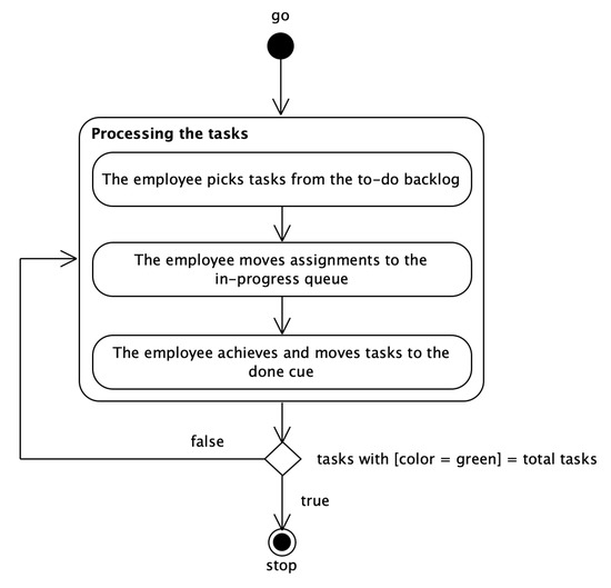 Earned Value Management Agent-Based Simulation Model