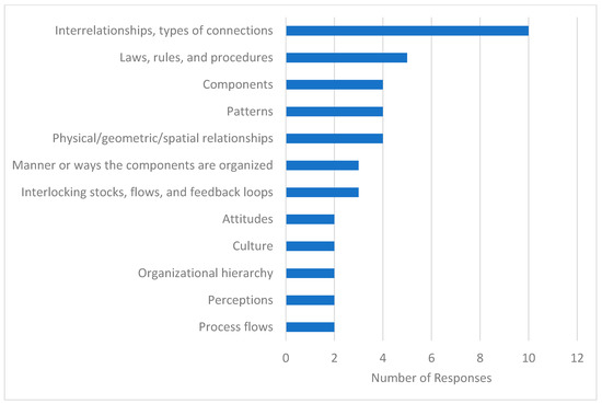 The Meaning of “Structure” in Systems Thinking
