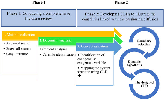 Exploring Carsharing Diffusion Challenges through Systems Thinking and Causal Loop Diagrams