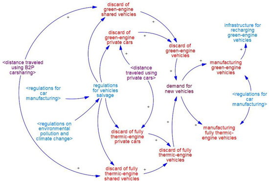 Exploring Carsharing Diffusion Challenges through Systems Thinking and Causal Loop Diagrams