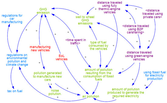 Exploring Carsharing Diffusion Challenges through Systems Thinking and Causal Loop Diagrams