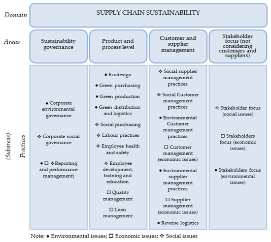Supply Chain Sustainability: A Model to Assess the Maturity Level