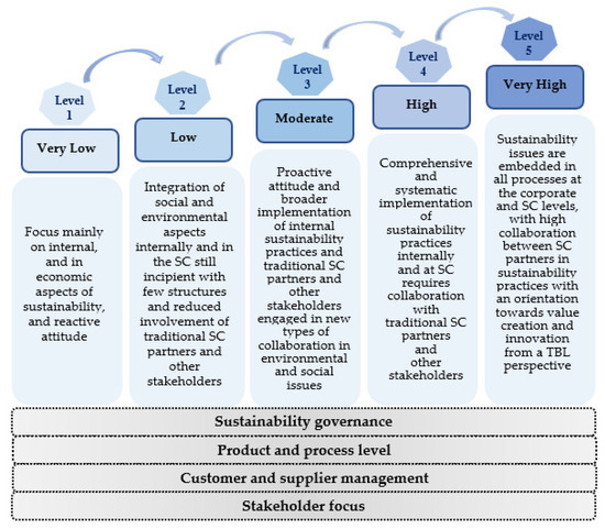 Supply Chain Sustainability: A Model to Assess the Maturity Level