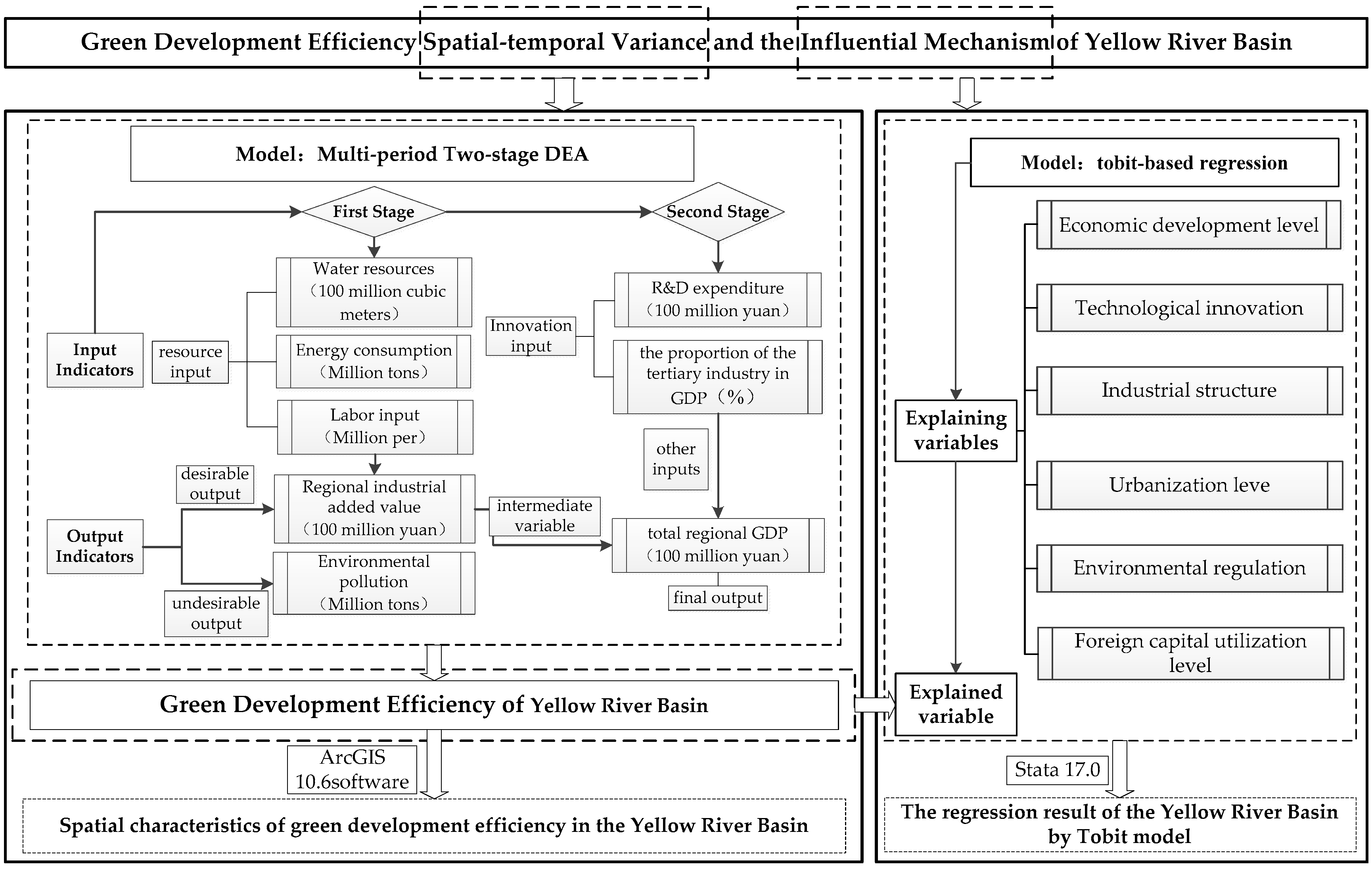 Spatial-Temporal Evolution and Driving Factors of Regional Green Development: An Empirical Study ...