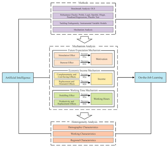 Does Artificial Intelligence Promote or Inhibit On-the-Job Learning ...