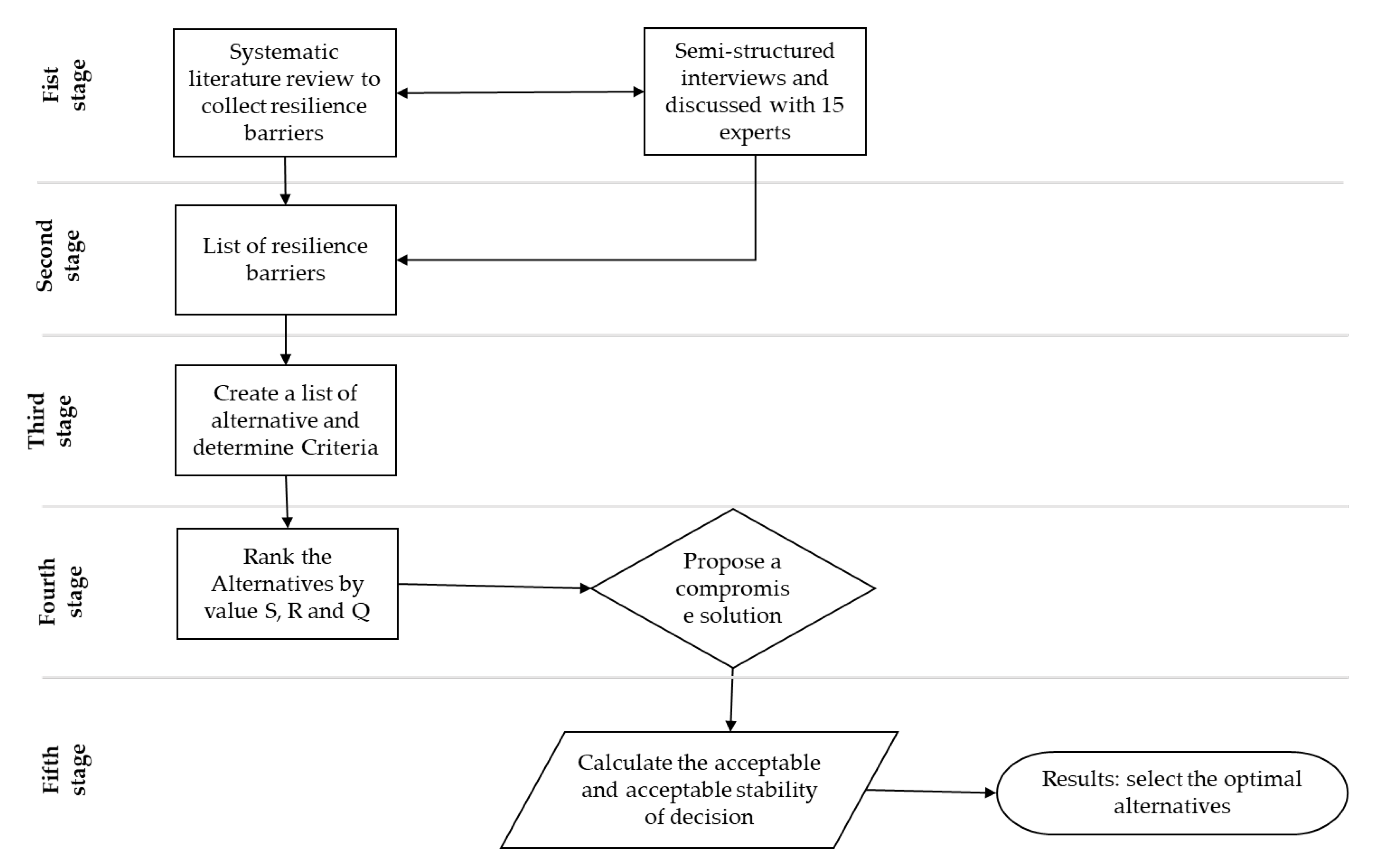 Evaluating Barriers to Supply Chain Resilience in Vietnamese SMEs: The ...
