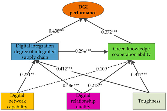 The Interaction Mechanism and Dynamic Evolution of Digital Green ...