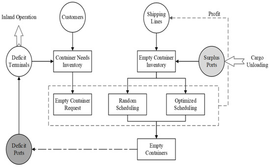 Simulated Global Empty Containers Repositioning Using Agent-Based Modelling