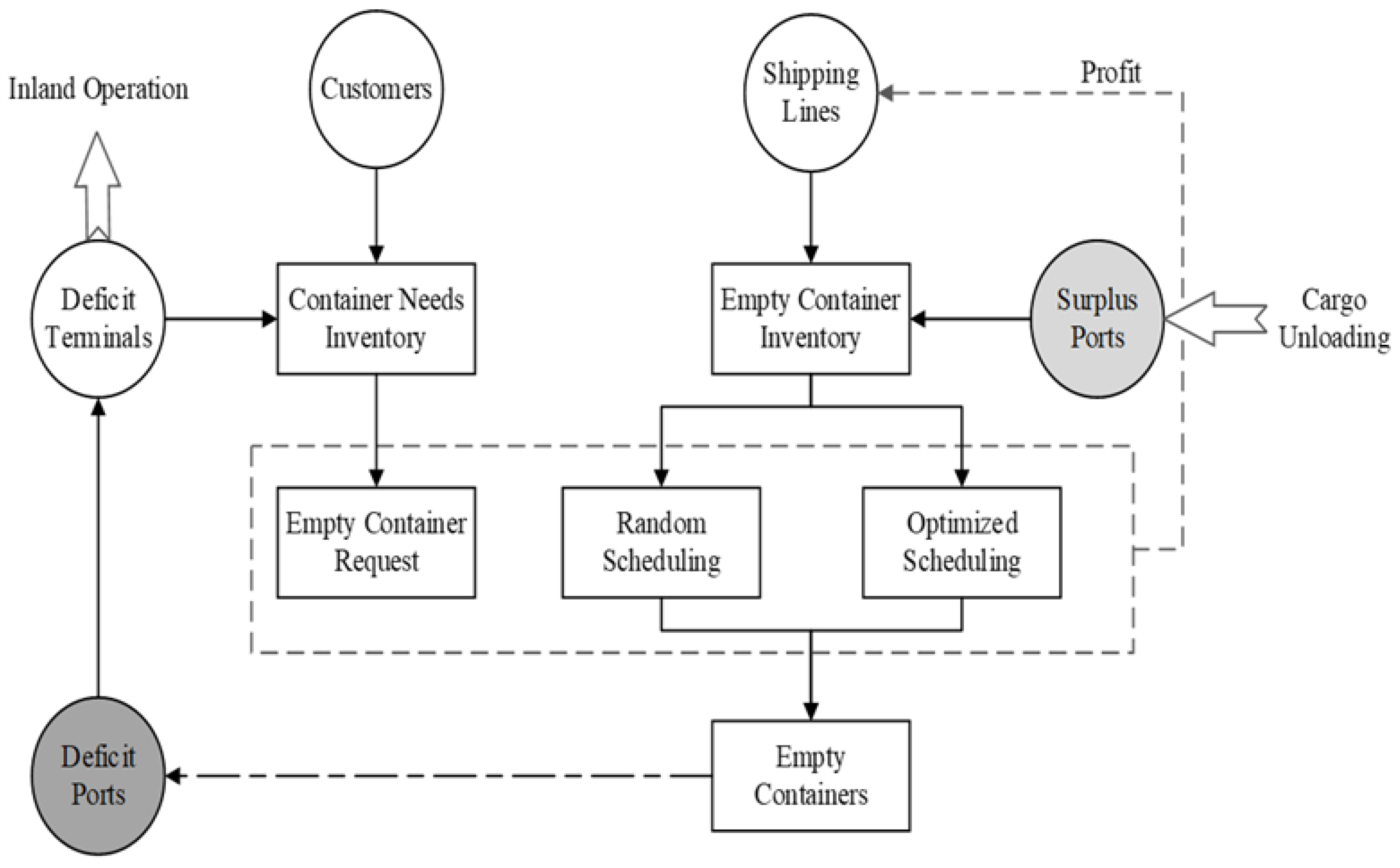 Simulated Global Empty Containers Repositioning Using Agent-Based Modelling