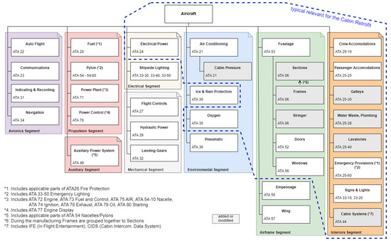 Supporting Digital Twins for the Retrofit in Aviation by a Model-Driven ...