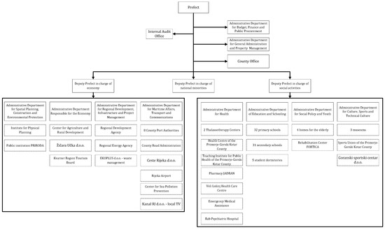 Project Management Methodology in Regional Self-Government Units