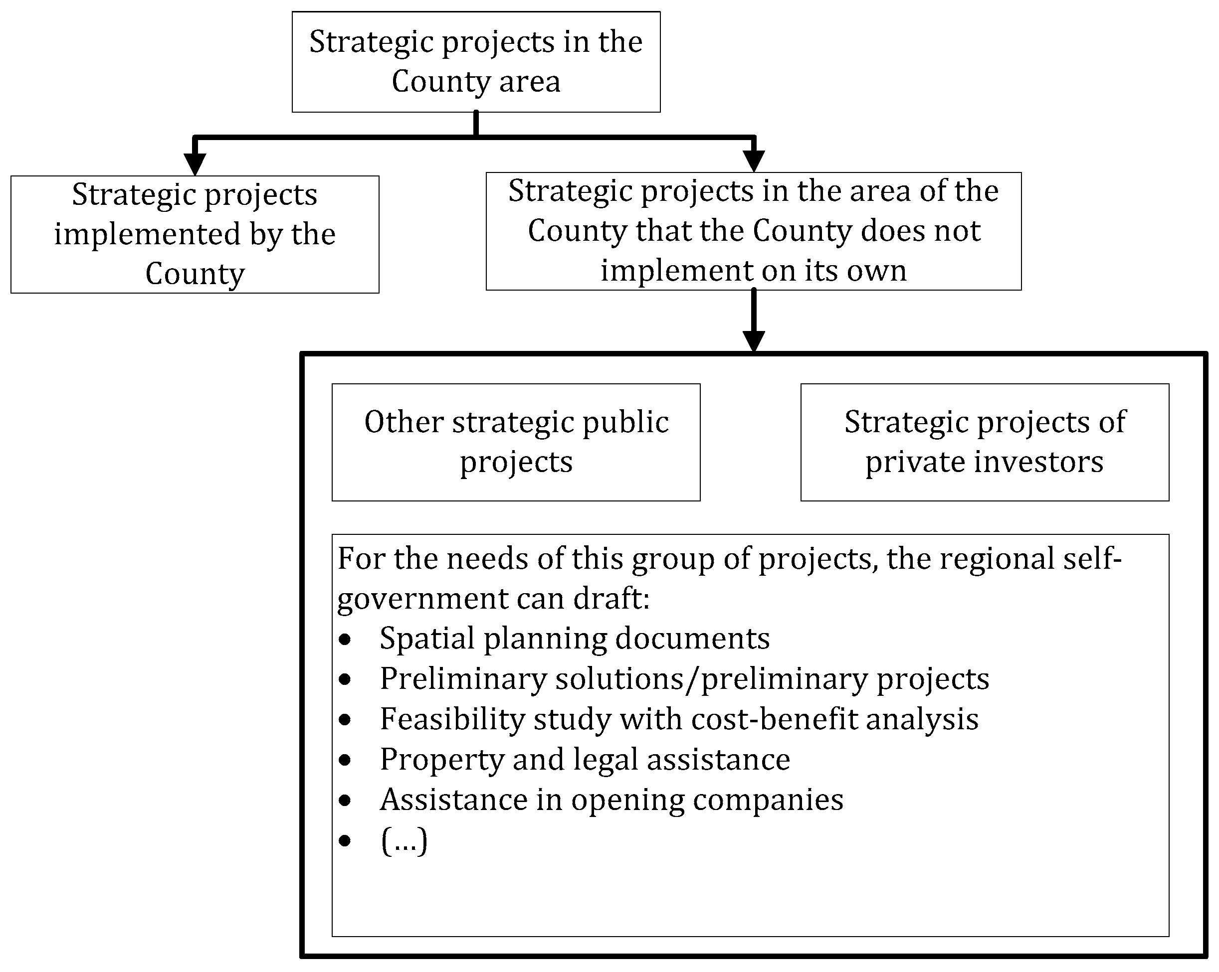 Systems | Free Full-Text | Project Management Methodology in Regional ...