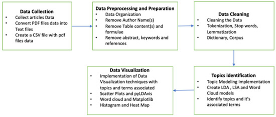 The Multifaceted Sensemaking Theory: A Systematic Literature Review and Content Analysis on ...
