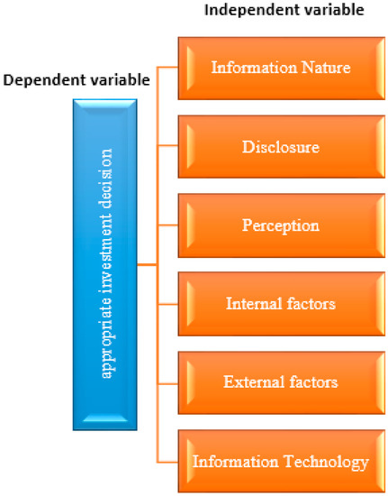 Systems | Free Full-Text | Factors Influencing Investment Decisions in ...