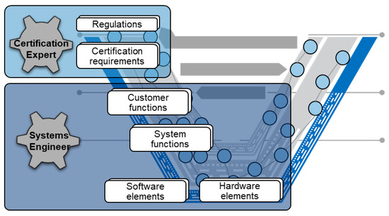 Systems | Free Full-Text | Methodology for Certification-Compliant ...