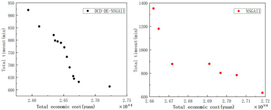 Based on Improved NSGA-II Algorithm for Solving Time-Dependent Green Vehicle Routing Problem of ...