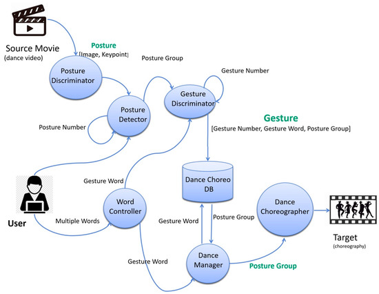 Advanced Dance Choreography System Using Bidirectional LSTMs