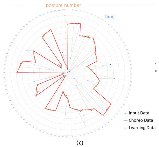 Advanced Dance Choreography System Using Bidirectional LSTMs