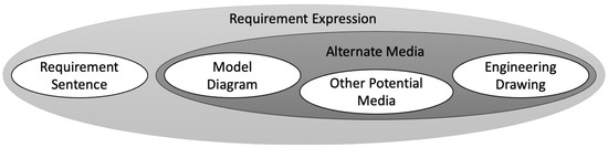 On the Viability of Diagrams and Drawings as System Requirements
