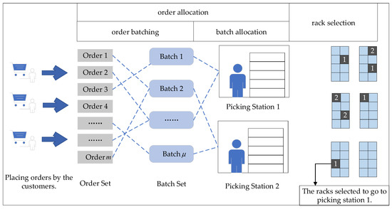 Joint Optimization of Order Allocation and Rack Selection in the “Parts ...