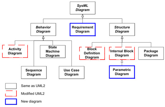 Integration of SysML and Virtual Reality Environment: A Ground Based Telescope System Example