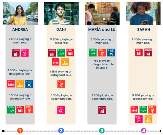 Evaluating the Presence of Sustainable Development Goals in Digital ...