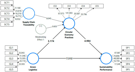 Unveiling the Role of Green Logistics Management in Improving SMEs ...