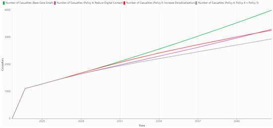 Reducing Terrorism Casualties: Analyzing Policies Effectiveness under a ...