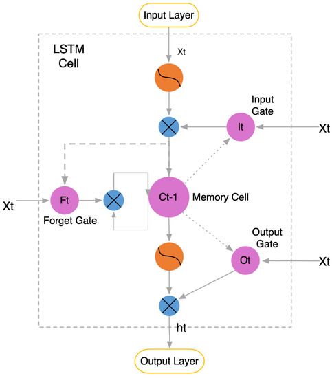 A Multivariate Deep Learning Model with Coupled Human Intervention ...