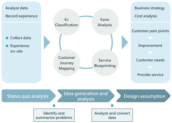 Exploiting Service Design in Service Quality: Escorting the Customer’s ...