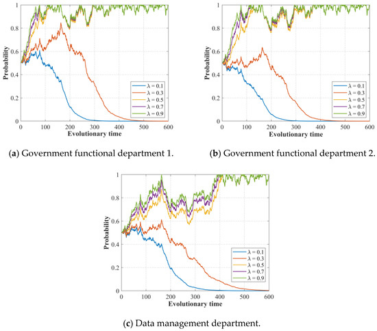 How to Enhance Data Sharing in Digital Government Construction: A ...