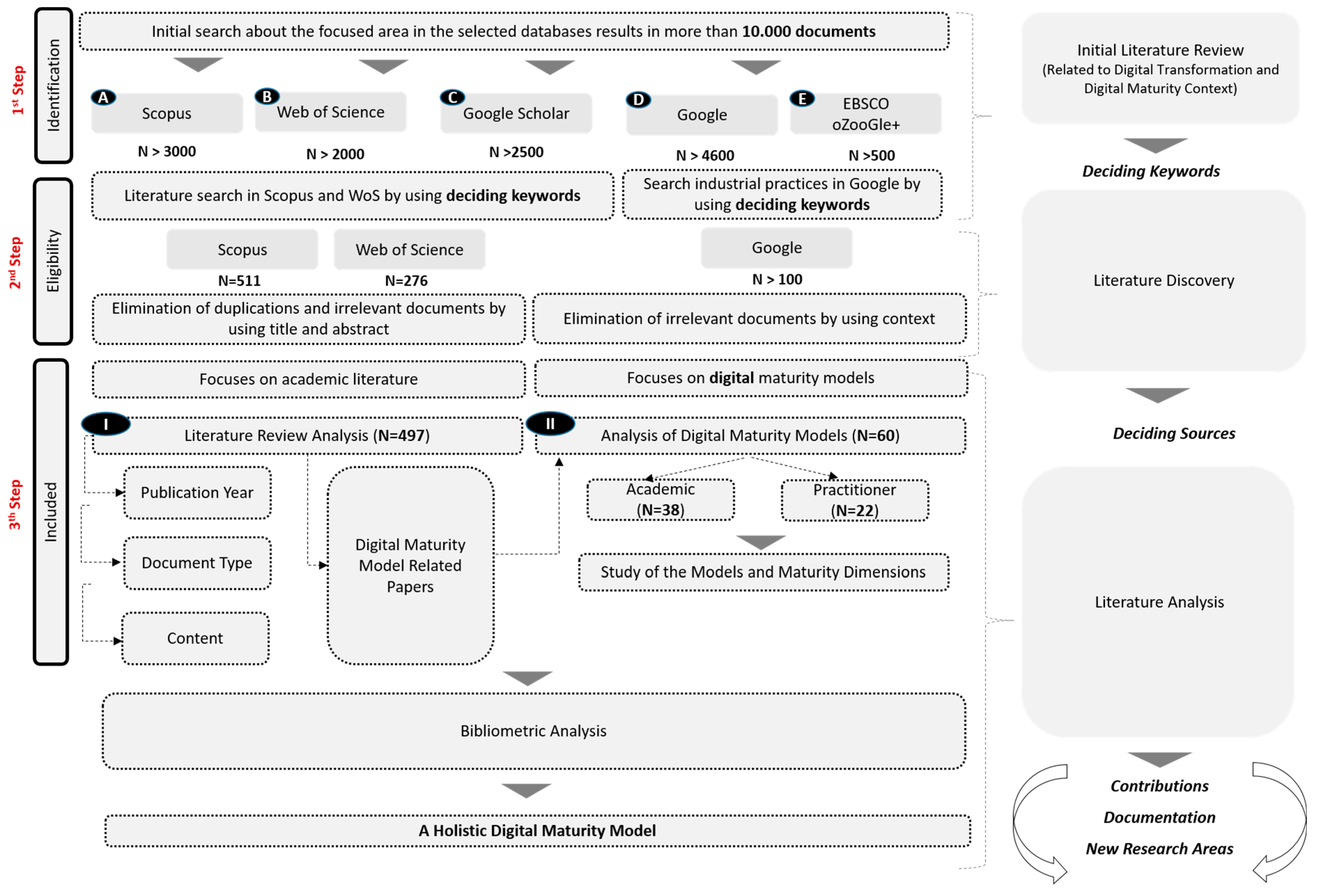 Digital Transformation Journey Guidance: A Holistic Digital Maturity Model Based on a Systematic ...